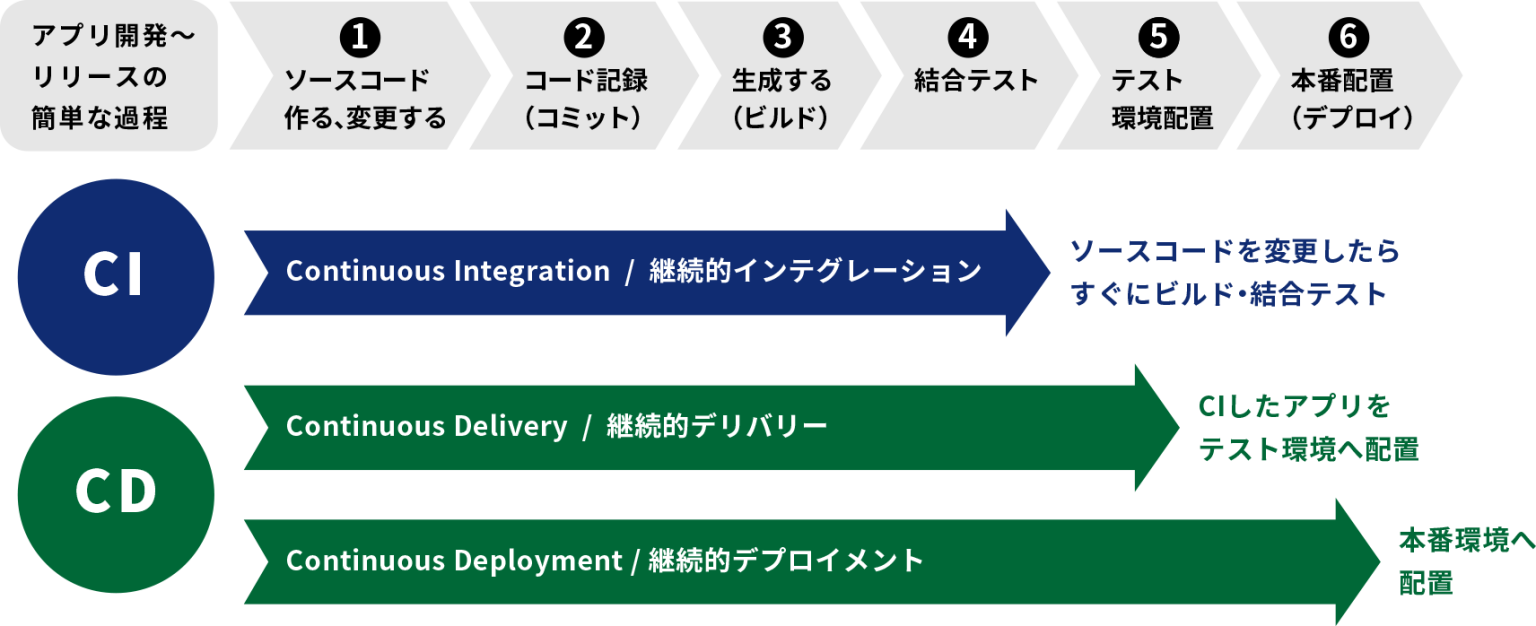 従来の開発・運用課題を解決する「CI/CD」とは？｜Networld Dev Portal